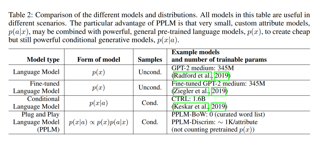 PLUG AND PLAY LANGUAGE MODELS A SIMPLE APPROACH TO CONTROLLED TEXT GENERATION | CinKate's Blogs