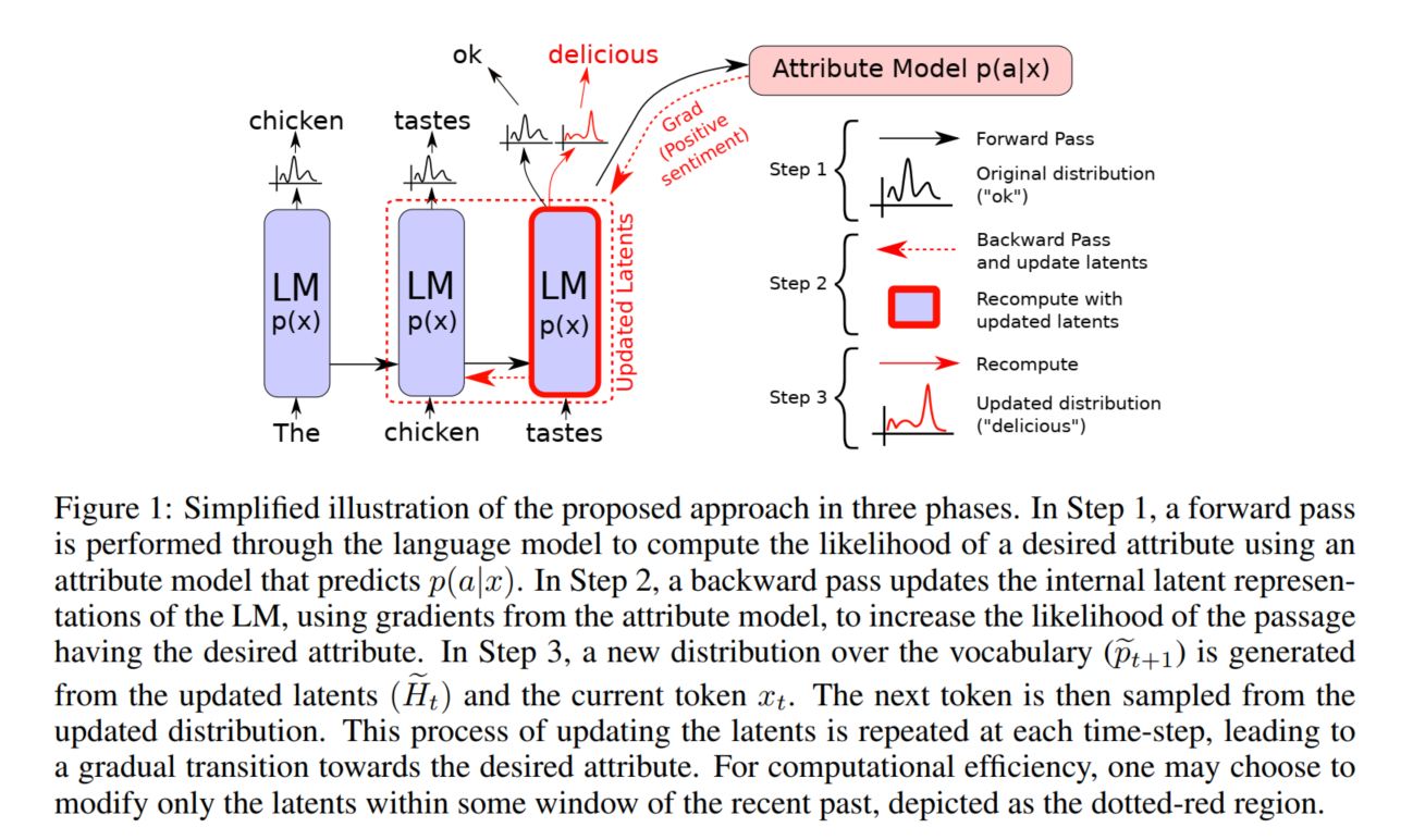 PLUG AND PLAY LANGUAGE MODELS A SIMPLE APPROACH TO CONTROLLED TEXT GENERATION | CinKate's Blogs