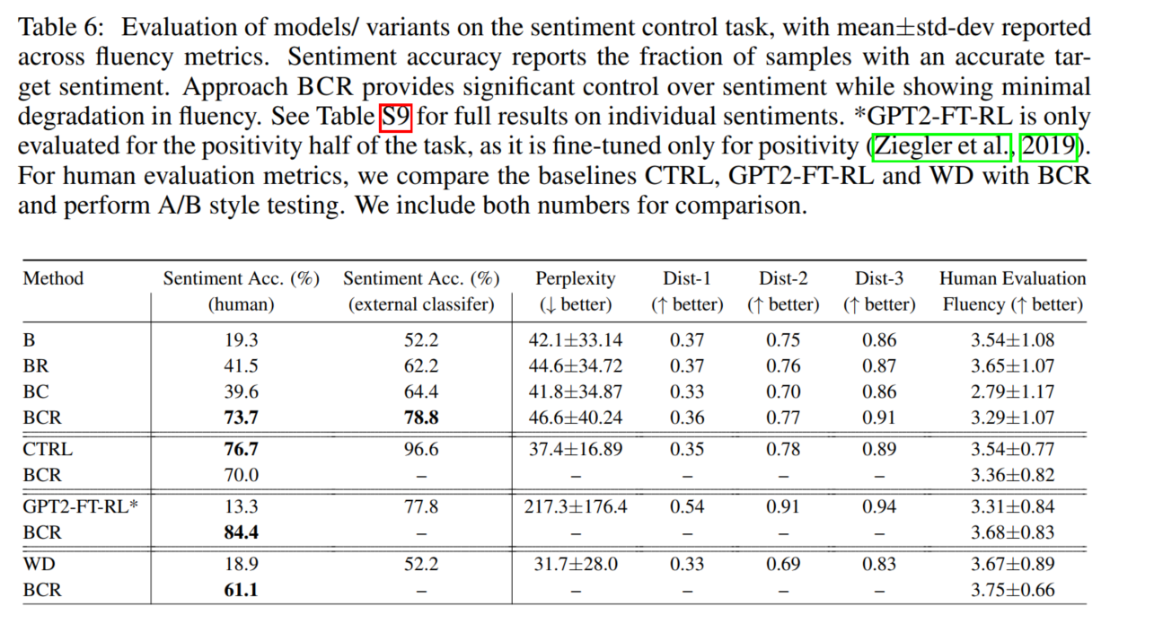PLUG AND PLAY LANGUAGE MODELS A SIMPLE APPROACH TO CONTROLLED TEXT GENERATION | CinKate's Blogs